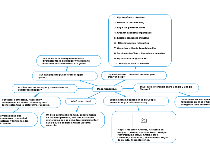 Mapa Conceptual - Mind Map